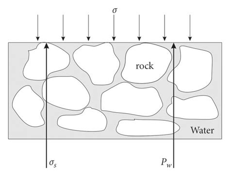 Stress Diagram Of A Confined Aquifer Medium Download Scientific Diagram