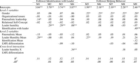 Results Of Hierarchical Linear Modeling Download Scientific Diagram