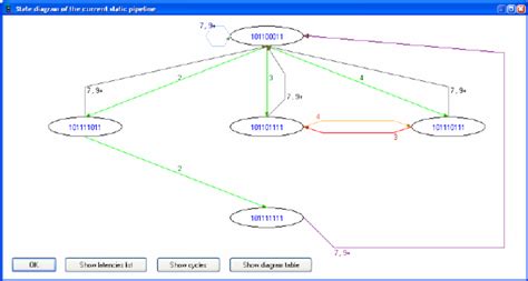 State Diagram Of A Static Pipeline Download Scientific Diagram