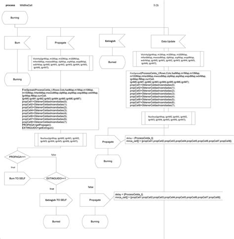 Propagation Of The Wildfire The Propagation For This Cell Following