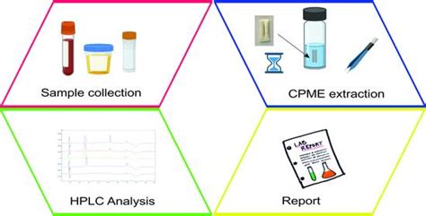 Victoria F Samanidou On Linkedin Capsule Phase Microextraction Combined With Chemometrics For