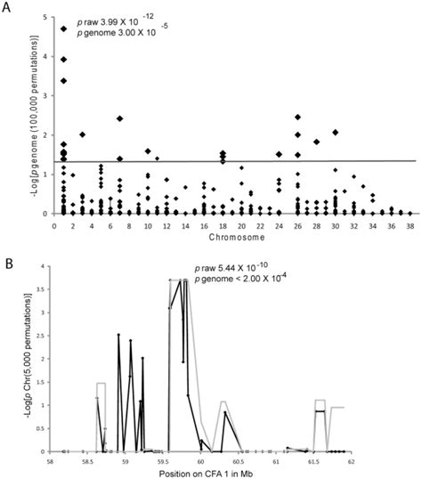 A Log 10 Of The Permutated 100000 P Values Y Axis For Genome