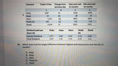Solved Q1 Which Share Had The Largest Difference Betwee