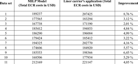 comparison of the milp model solution with the real life applications