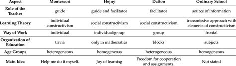 Comparison Of The Significant Aspects Of Different Conceptions Download Scientific Diagram