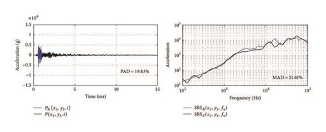 Time Domain Signal Reconstruction At Point 3 Verification Point Download Scientific Diagram