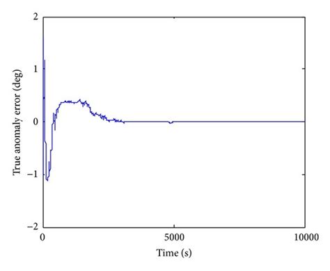 Orbital Elements Estimation Errors Download Scientific Diagram