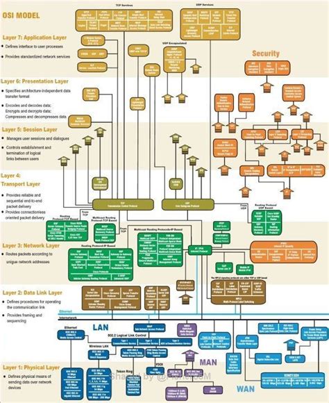 Pin By Michael Fisher On CyberSecurity Osi Model Computer Network