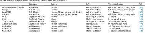 Table 2 From Automated Methods For Cell Type Annotation On Scrna Seq Data Semantic Scholar