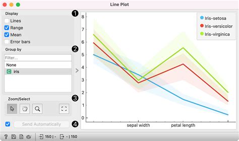 Orange Data Mining Line Plot