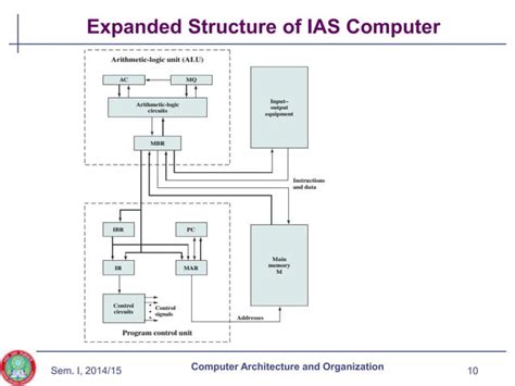 Computerarchitectureandoeceg316302computerevolutionperformancepptx