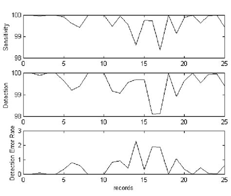 sensitivity detection and detection error rate for 25 records of