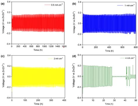 Voltage Profiles Versus Time Of The Znzn Symmetric Cells Using 1 M Download Scientific Diagram