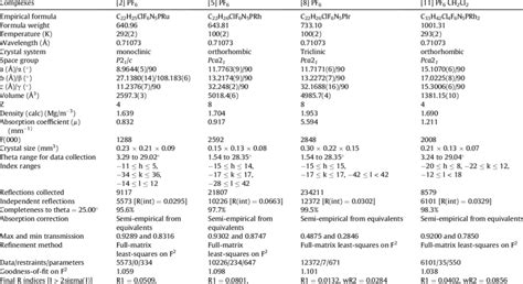 crystal data and structure refinement parameters of complexes