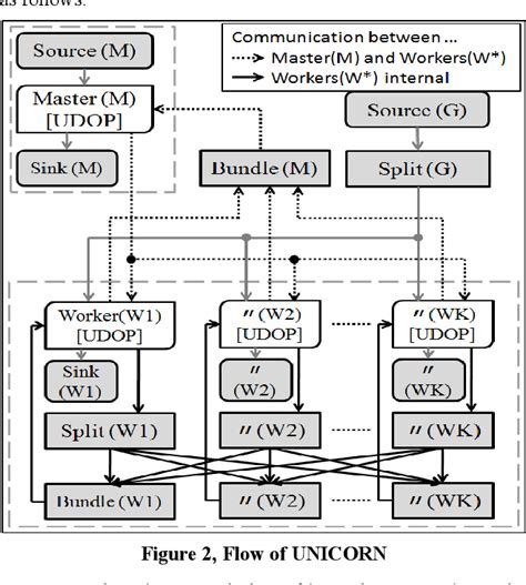 Figure 1 From Towards Large Scale Graph Stream Processing Platform Semantic Scholar