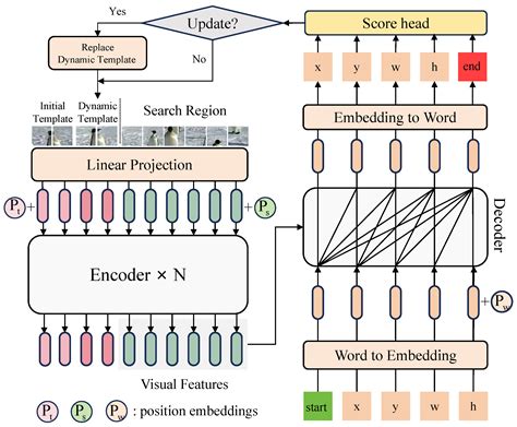 Fetrack Feature Enhanced Transformer Network For Visual Object Tracking