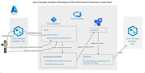 azure synapse analytics ci cd with custom parameters made easy