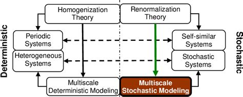 Figure 1 From Numerical Stochastic Homogenization Method And Multiscale Stochastic Finite