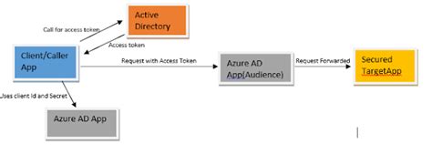 Securing Function App With Azure Active Directory Authentication How
