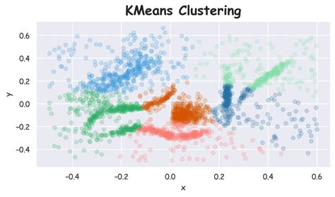 Hdbscan The Supercharged Version Of Dbscan — An Algorithmic Deep Dive