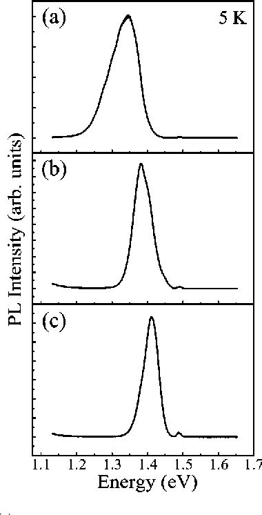Figure 3 From Direct Imaging Of Self Organized Anisotropic Strain Engineering For Improved One