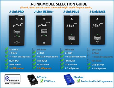 J Link Model Selection Guide ในเอกสารขอมล Segger Microcontroller Systems DigiKey