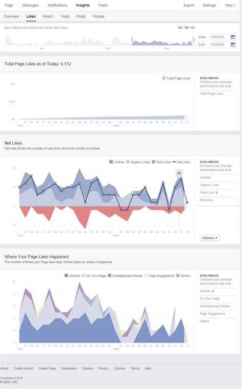 A Beginner S Guide To Facebook And Twitter Analytics Reg Blog