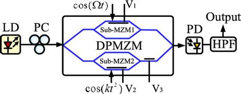 Figure 1 From Dual Chirp Microwave Waveform Generation Using A Dual