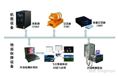 飞机qar数据可视化web 三维组态的仿真运用案例：民航飞机的数据监控 Csdn博客