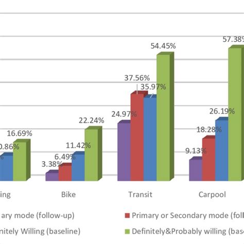 Willingness To Switch Vs Actual Modal Shares Download Scientific Diagram