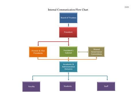 Communication Flow Diagram Template Communication Process Mo