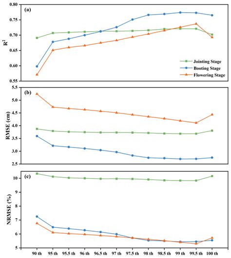 Estimation Of Wheat Plant Height And Biomass By Combining Uav Imagery