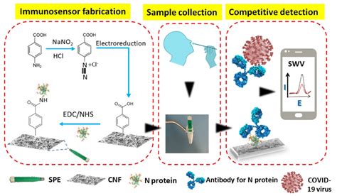 Advancements In Nanofiber Based Electrochemical Biosensors For Diagnostic Applications