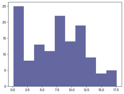 Data Science With Python Introduction To Statistics In Python