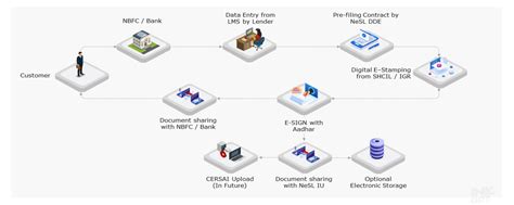 Nesl National E Governance Services Ltd Digital Document Executiondde