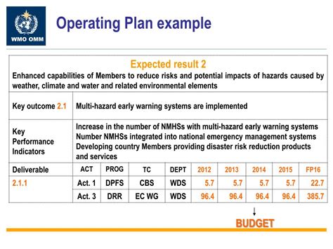 Ppt From Strategic Plan To Result Based Budget Result Based Management Framework Powerpoint