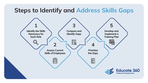 Skills Gap Analysis How To Bridge The Gap