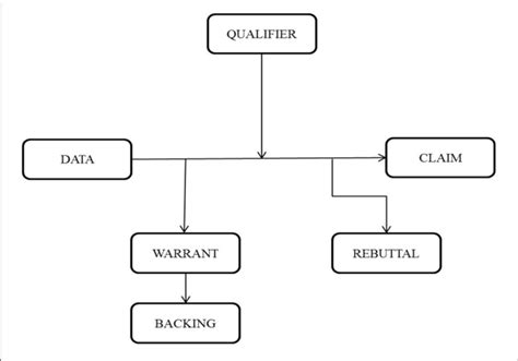 Toulmins Model Of Argument Toulmin 1958 P 97 This Figure Download Scientific Diagram