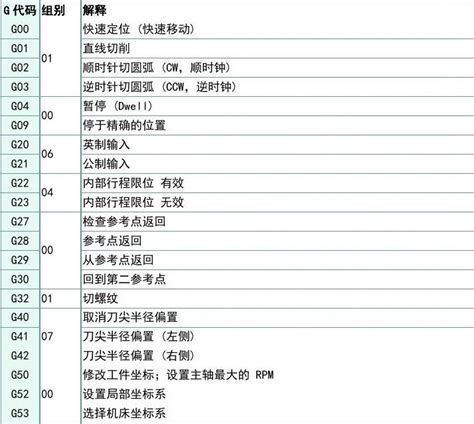 Fanuc数控车床g代码及m指令word文档免费下载亿佰文档网 Fanuc数控车床g代码及m指令word文档免费下载亿佰文档网