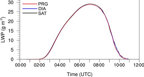 Time Series Of Liquid Water Path Lwp For Cases Using Saturation Download Scientific Diagram