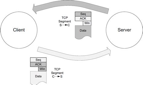 tcp ip tcp data flow and window management code farm