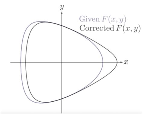 A Shaft Of Arbitrary Cross Section Defined By Fx Y