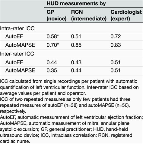 Intra Rater And Inter Rater Reliability Of Automatic Measurements Of Download Scientific