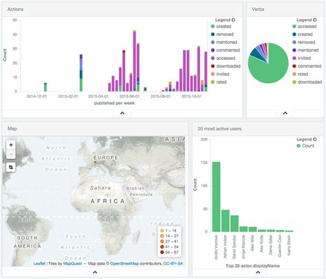 16 A Sample Kibana Dashboard Built From Four Visualization Widgets Download Scientific Diagram