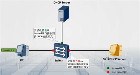dhcp安全及防范 如何防止非法dhcp csdn博客