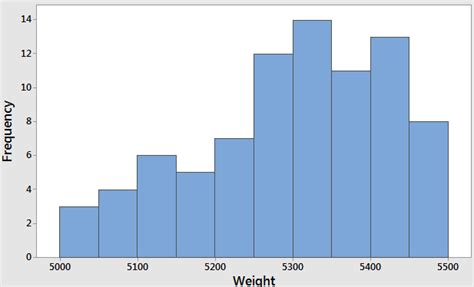 The Table Below Shows The Frequency Distribution Of The Weig Quizlet