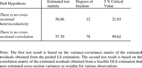 Lm Tests For Groupwise Heteroscedasticity And Cross Sectional