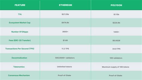 Polygon Vs Ethereum CoinGecko