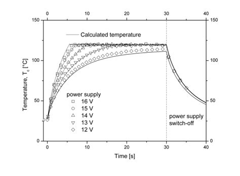 On The Left Plot The Effect Of The Applied Voltage On The Temperature