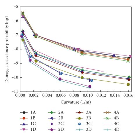 Probability Curve Of Seismic Damage Risk In Design Reference Period